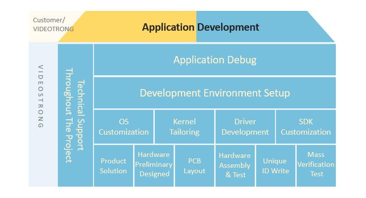 Smart Device Integration Customized Development | ODM/OEM service | Videostrong